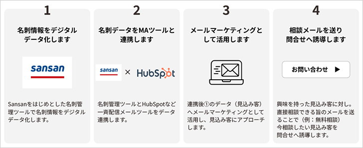 名刺を活用して見込み客を掘り起こす方法 ～HubSpot×Sansan連携～